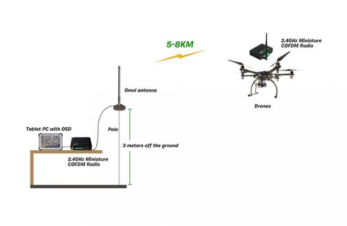 20km Range UAV Data Link 1W RF For Drones Video AES Encryption
