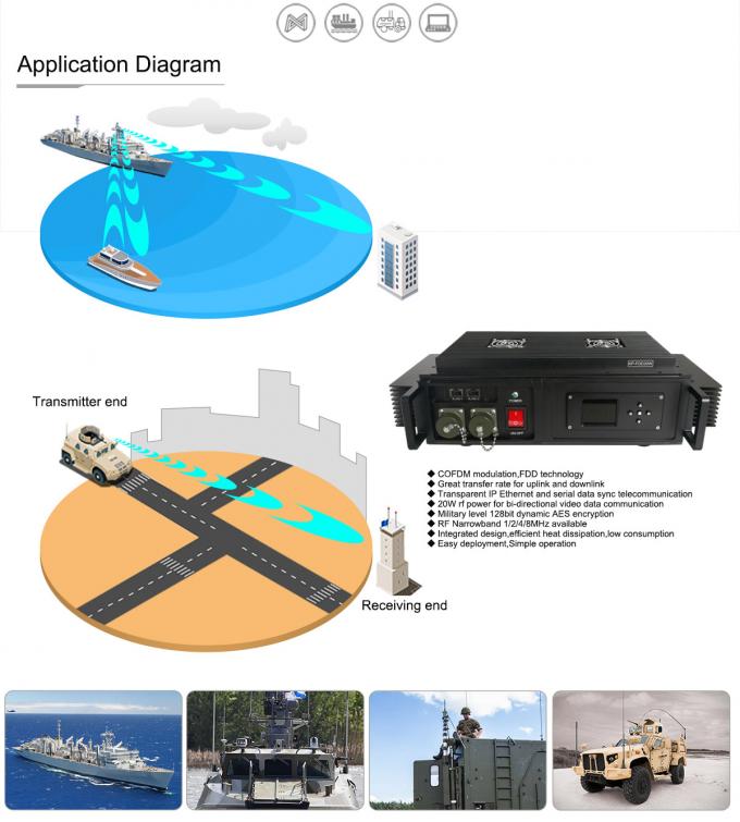 audio video Data COFDM IP Transmitter NLOS Mobile Bi Directional